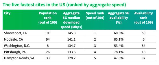 RootMetrics Names US City With Fastest 5G Network in 2nd Half of 2021 ...